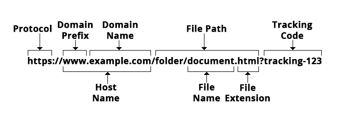 URLs And Web Addresses Explained Actual Wizard